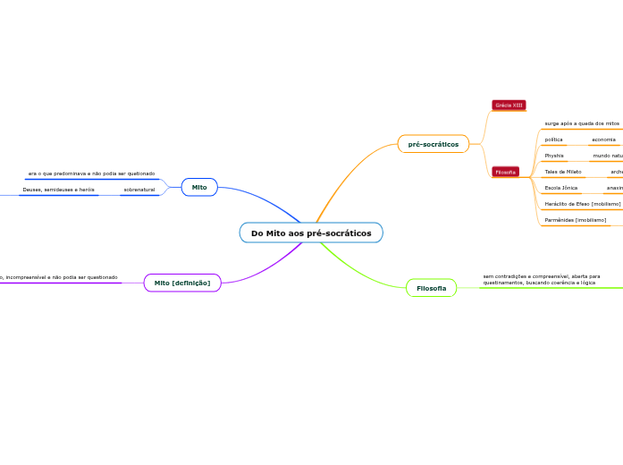 Do Mito aos pré-socráticos - Mind Map